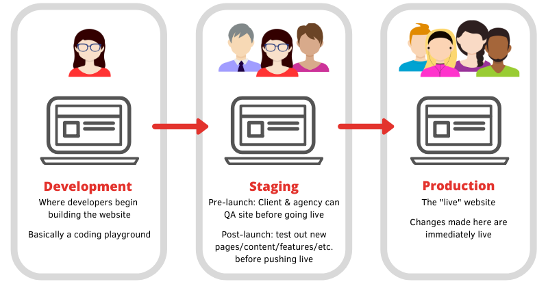 Website Hosting & Production Workflows - Skyhook Interactive
